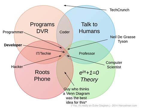 Programmer Vs Developer Vs Coder มันแตกต่างกันอย่างไร
