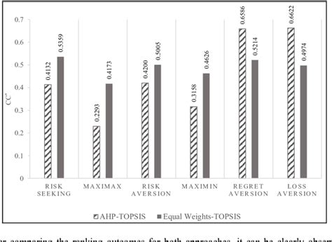 Equal Weights Topsis Vs Ahp Topsis Approaches Rankings Download Scientific Diagram