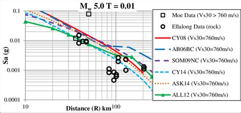 Predictions From The Selected Gmms Compared To The Spectral Download Scientific Diagram