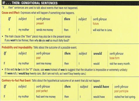 If Then Conditional Sentences Vocabulary Home