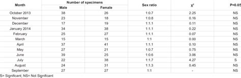 Monthly Sex Ratios Of Sardinella Maderensis Samples From Ghana Download Scientific Diagram