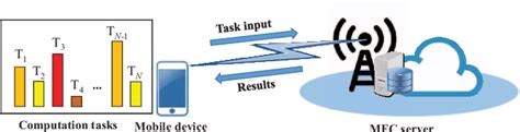 Figure 1 From Joint Task Offloading Scheduling And Transmit Power Allocation For Mobile Edge