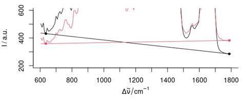 Fitting Baselines To Spectra • Hyperspec