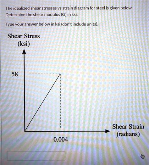 The Idealized Shear Stresses Vs Strain Diagram For Steel Is Given Below Determine The Shear