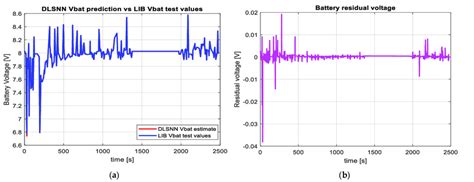 Dlsnn Matlab Simulation Results For The Healthy Scenario A Vbat
