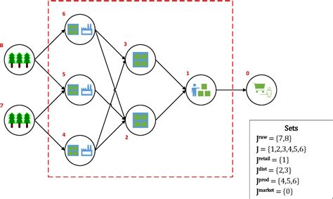 Figure 1 From Algorithmic Approaches To Inventory Management Optimization Semantic Scholar
