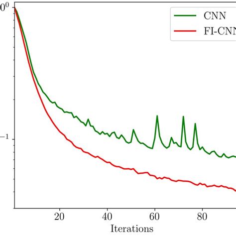 History Of The Training Loss Versus Iterations For Mcnn And Mfi Cnn