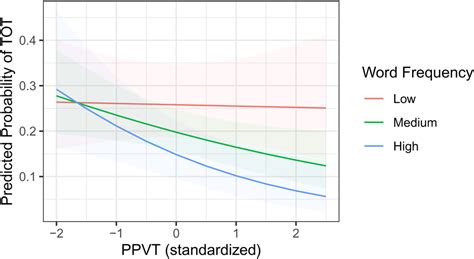 Individual Differences In L2 Proficiency Moderate The Effect Of L1