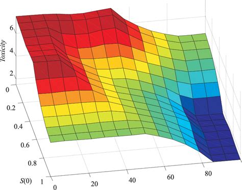 Output Surface Of The Fuzzy Logic Model T A B L E 1 Model Simulations