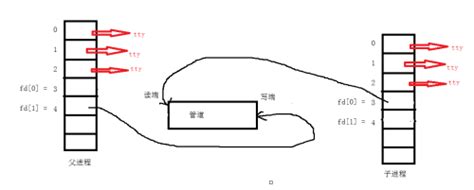 Linux管道阻塞代码linux中的管道 Csdn博客