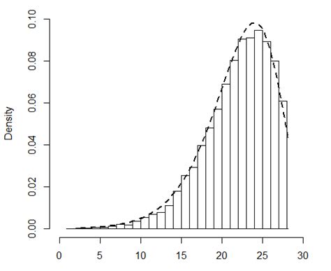 Distribution Of Chebyshev Distance And Spearmans Rho Between 2 Random Distribution Of Chebyshev Distance And Spearmans Rho Between 2 Random