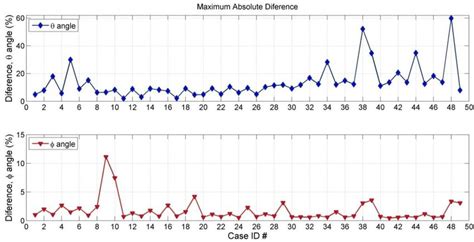 maximum absolute difference for each testing case download