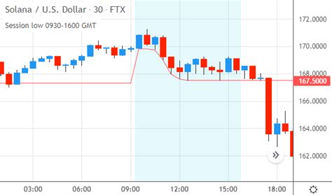 Session Lowest Low With Pine Script • Tradingcode