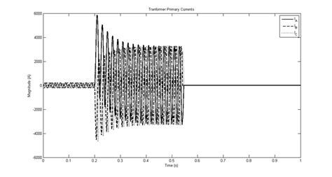 Transformer Primary Currents In Case Of Three Phase Internal Fault