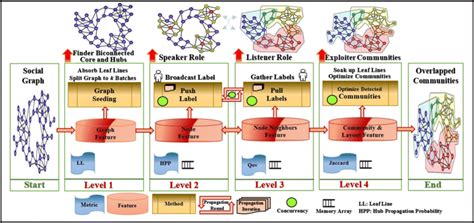 proposed multi level multi threaded speaker listener push pull