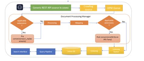Using Data Connectors To Integrate With Veeva Vault Focalcxm