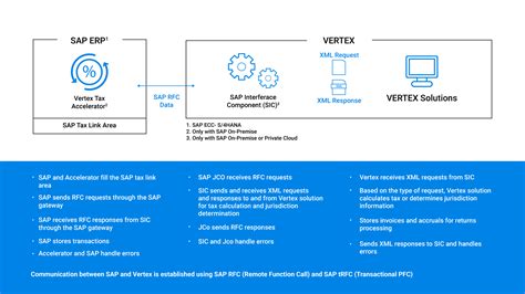 Sap Brim Integration With Vertex Tax Solution Acuitilabs