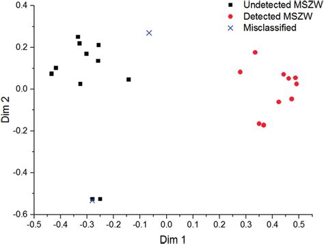 Multi Dimensional Scaling Of RF Prediction Proximities Download Scientific Diagram