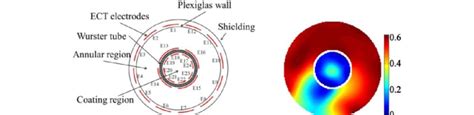 A Cross Section Model Of Electrical Capacitance Tomography Che Et Al Download Scientific