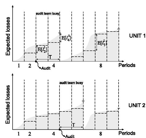 Figure 1 From Edinburgh Research Explorer Scheduling Internal Audit