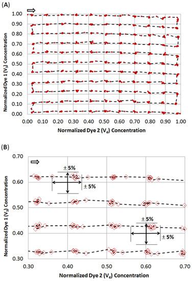Micromachines Special Issue Droplet Based Microfluidic Devices