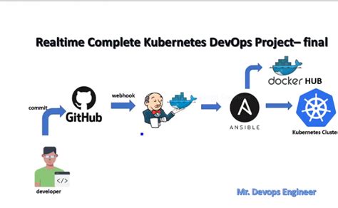 Real Time Deployment On Kubernetes Cluster Using Jenkins By Shazab