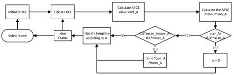 Sensors Free Full Text Small Target Recognition And Tracking Based On Uav Platform