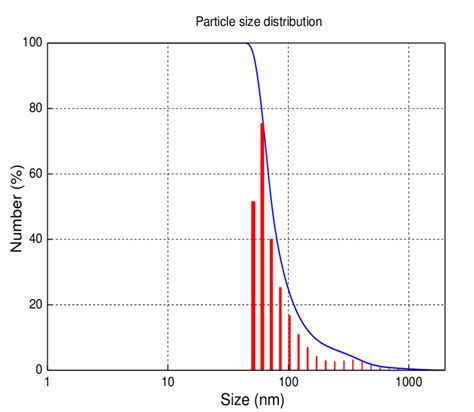 DLS Graph Of Particle Size Distribution Of AgNPs Download Scientific Diagram