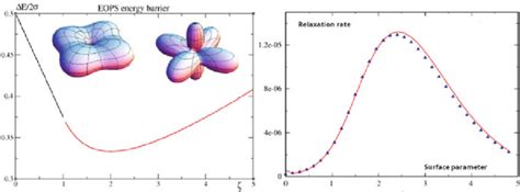 22 Left Energyscape With Increasing Surface Anisotropy And The