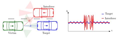 Hardware Modeling For Interference Between Automotive Radarsde Universität Ulm