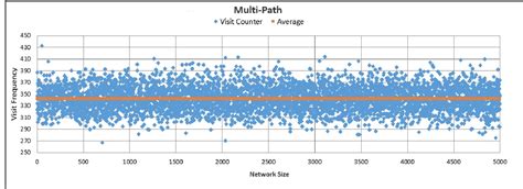 Figure 1 From Multipath Routing Over Star Overlays For Quality Of