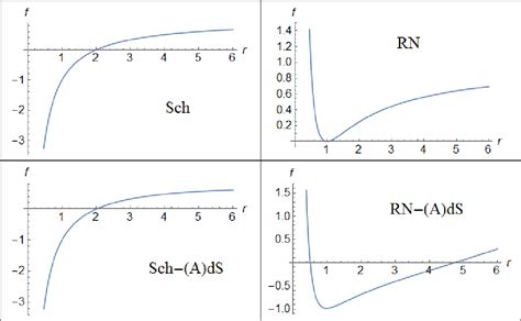 figure 1 from the null geodesics of charged and non charged black hole