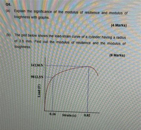 Solved A Explain The Significance Of The Modulus Of