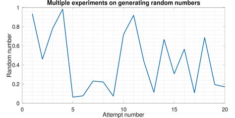 Etiquette Of Plotting In Matlab Minimum Guidelines For Plotting By Avez Shariq Medium