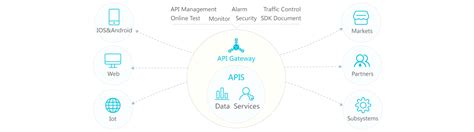 API Gateway とは Alibaba Cloud ドキュメントセンター