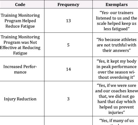 Codes And Frequency Count For Research Question 2 Download Scientific Diagram