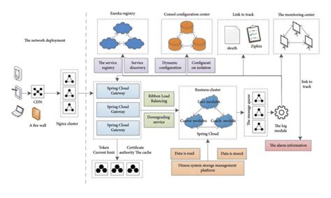 Software Service Architecture Diagram Of The National Fitness System Download Scientific Diagram
