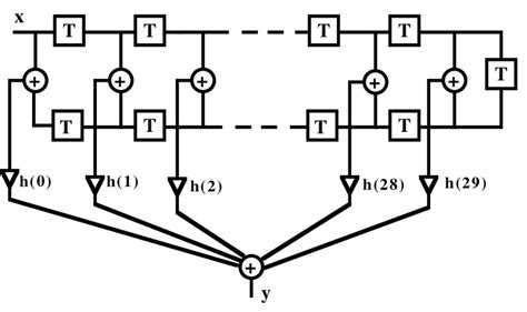 linear phase fir structure download scientific diagram