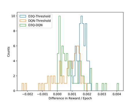 Difference In The Average Value Of The Reward Per Epoch Between The