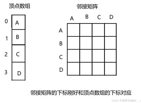 数据结构之图论详解数据结构 图论 Csdn博客