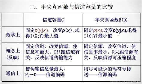 《信息与编码》考试复习笔记7 第七章信息率失真函数（有计算无难度） n元等概率失真函数r d 的计算公式 csdn博客
