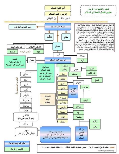اسماء زوجات الانبياء وبناتهم اسامى مواليد جديده اسلاميه اروع روعه