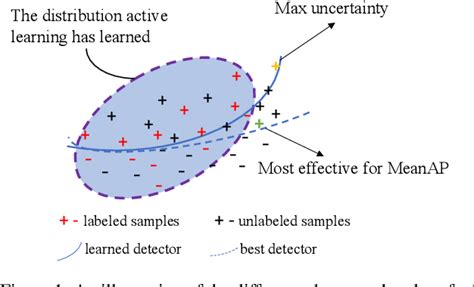 Figure From MeanAP Guided Reinforced Active Learning For Object Detection Semantic Scholar
