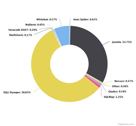 Sql Injection Attacks So Old But Still So Relevant Heres Why Charts Security Boulevard