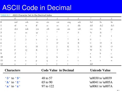 Decimal Character Ascii Code At Meghan Herbert Blog
