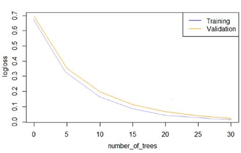 The Scoring History Results During The Model Training And Testing A Download Scientific