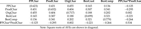 Correlations Between Latent Variables Download Table