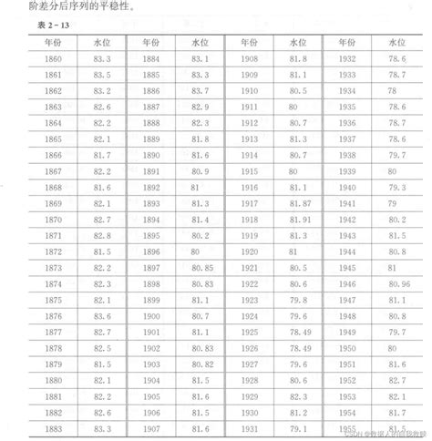 【应用时间序列分析】第二章习题 应用时间序列分析习题 csdn博客