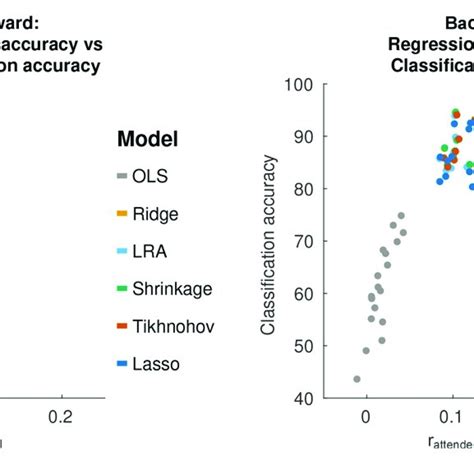 Relationship Between Regression Accuracy And Classification Accuracy Download Scientific