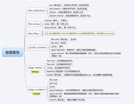 css 弹性布局（display flex ）属性详解 个人文章 segmentfault 思否